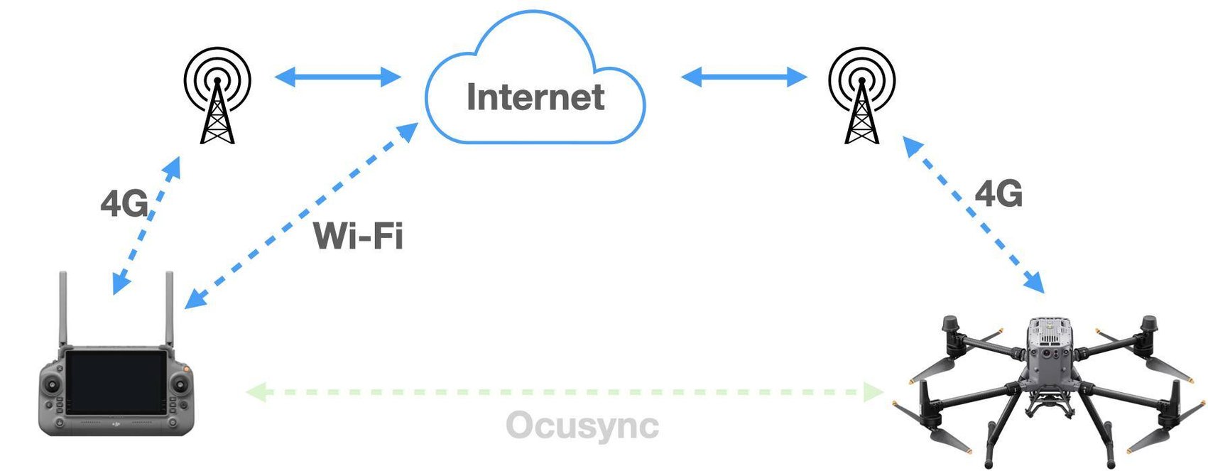 Introducing 4G Connection for Drones with DJI Cellular Dongle